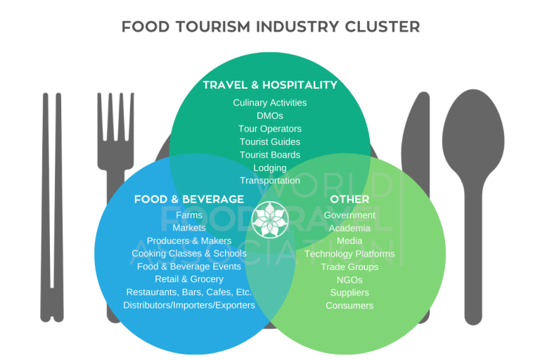 What is Food Tourism and Why is it Important? | Coffey & Tea